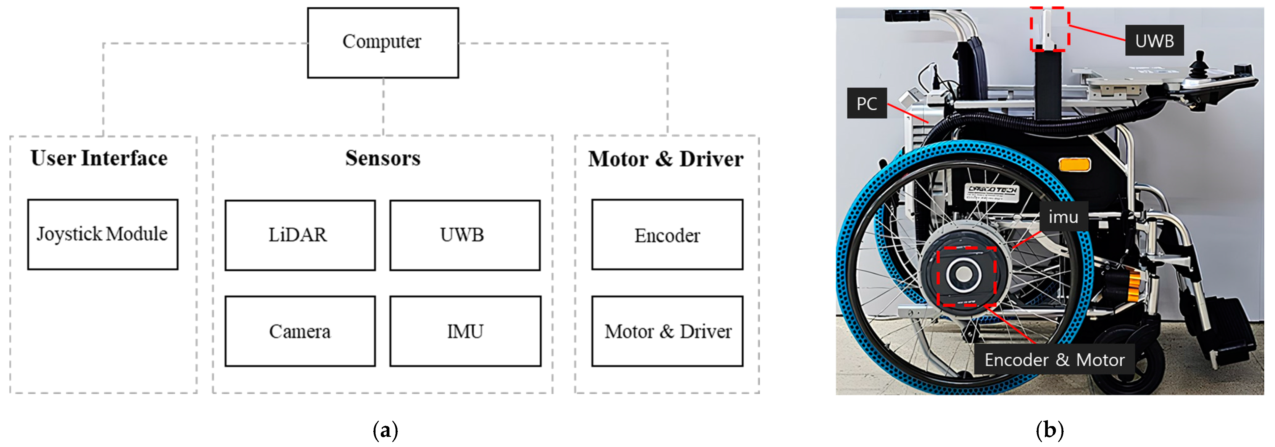 A Study on the UWB-Based Position Estimation Method Using Dead ...