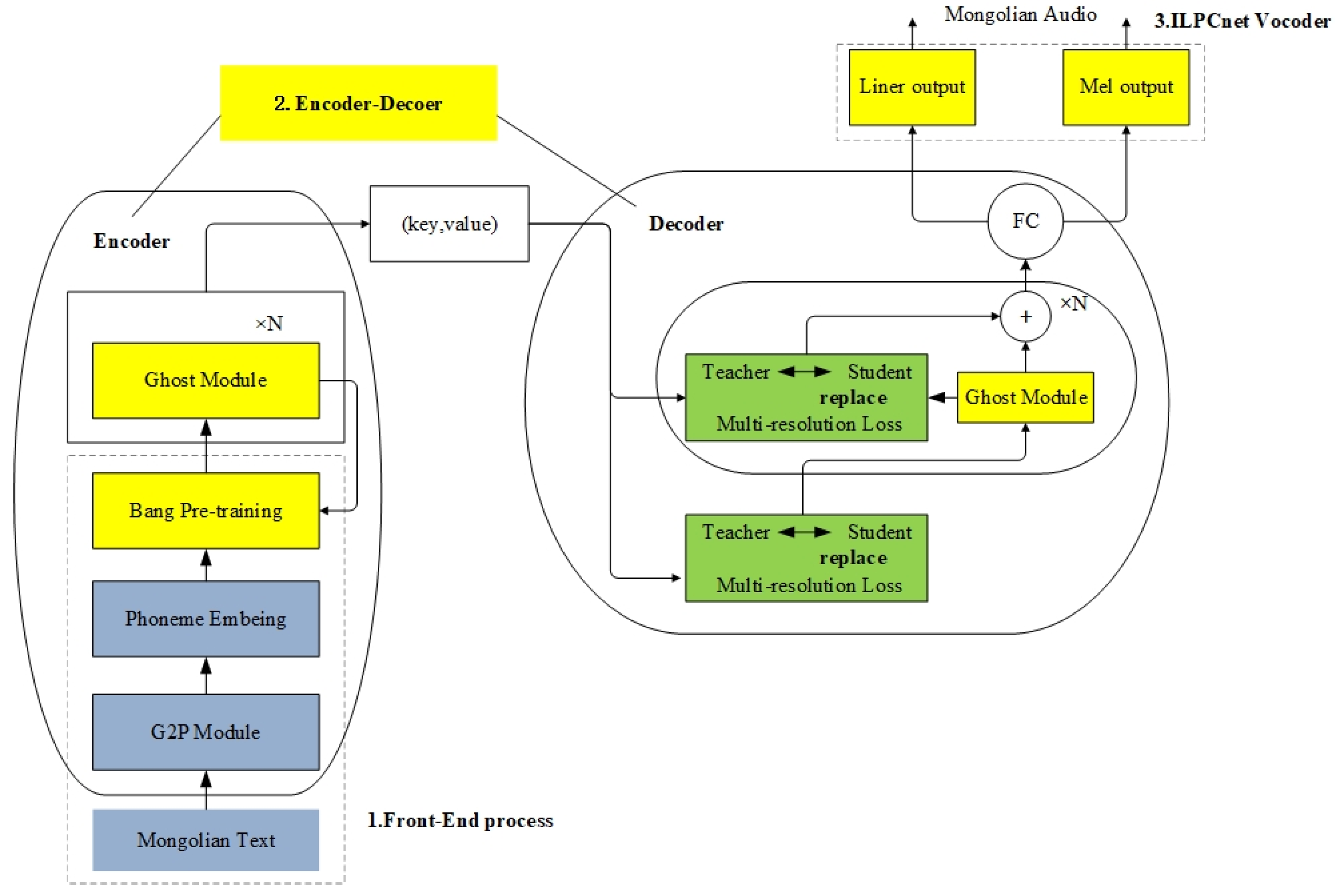 Research on a Mongolian Text to Speech Model Based on Ghost and ILPCnet