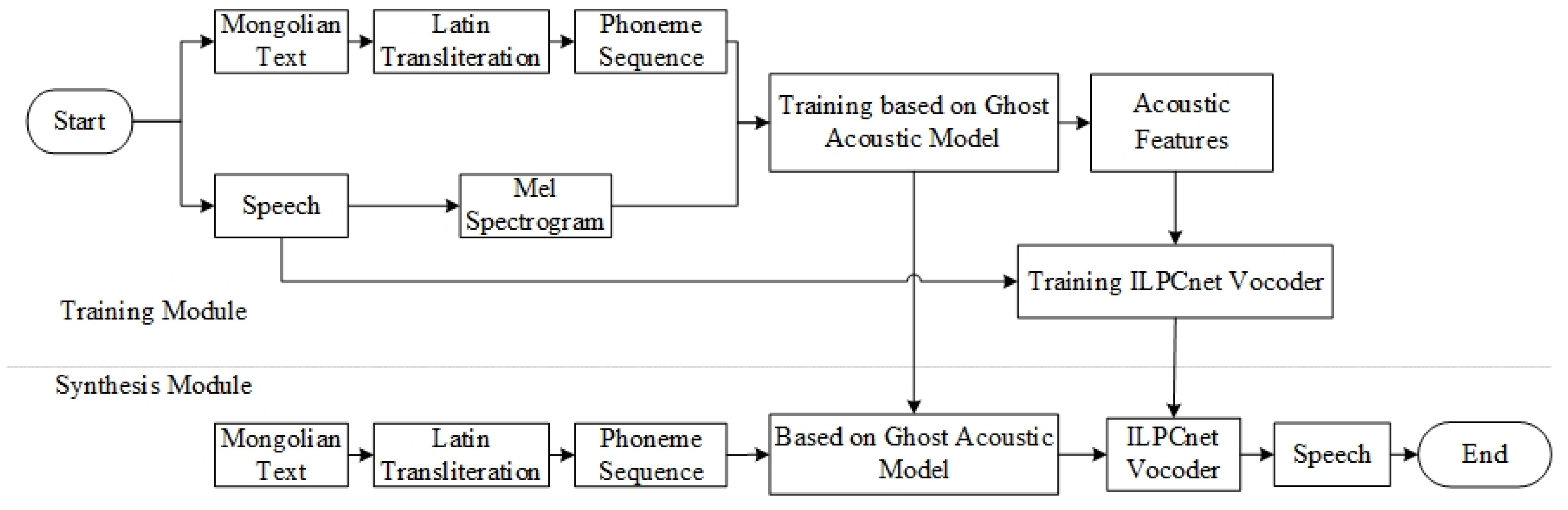 Research on a Mongolian Text to Speech Model Based on Ghost and ILPCnet