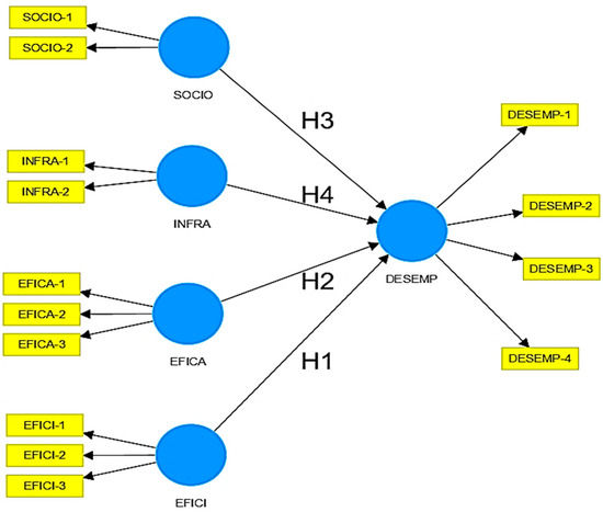 Use of Partial Least Squares Structural Equation Modeling (PLS-SEM) to ...