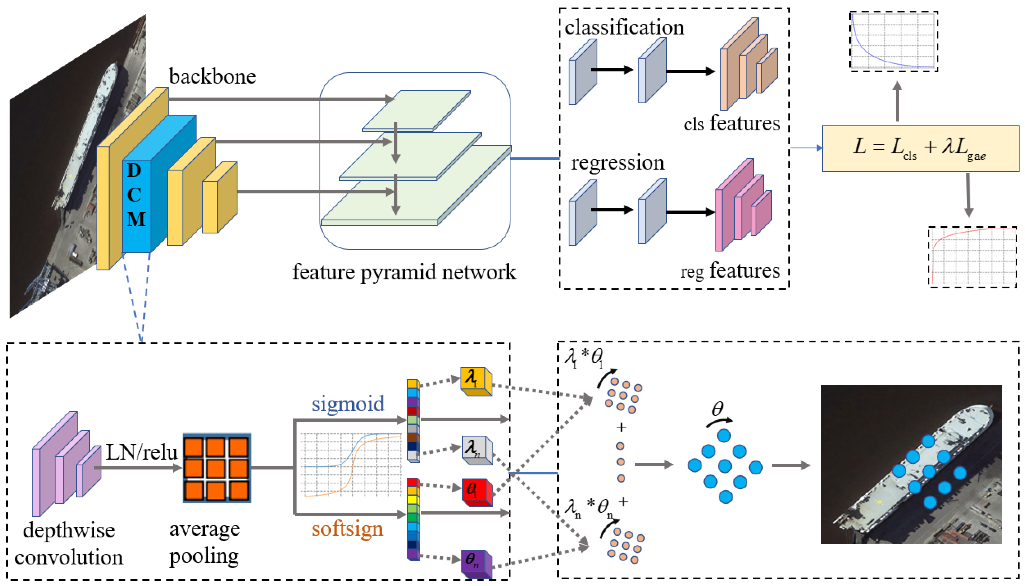 A Rotating Object Detector with Convolutional Dynamic Adaptive Matching