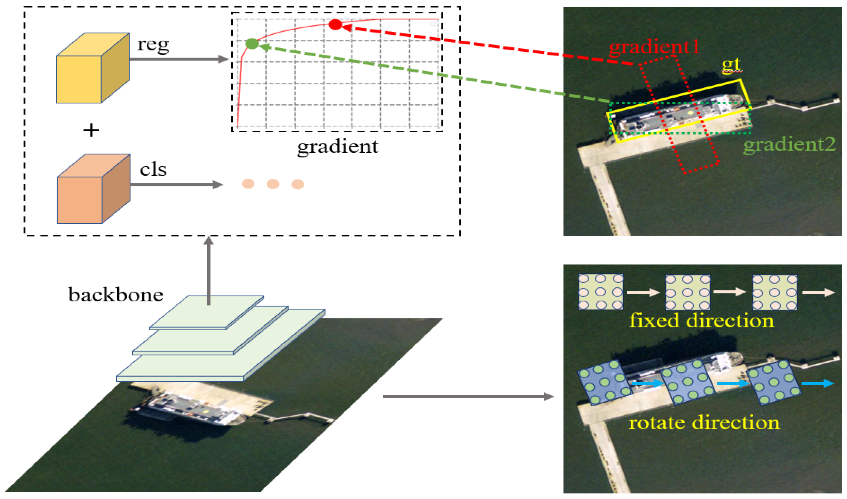 A Rotating Object Detector with Convolutional Dynamic Adaptive Matching