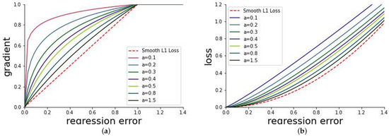A Rotating Object Detector with Convolutional Dynamic Adaptive Matching