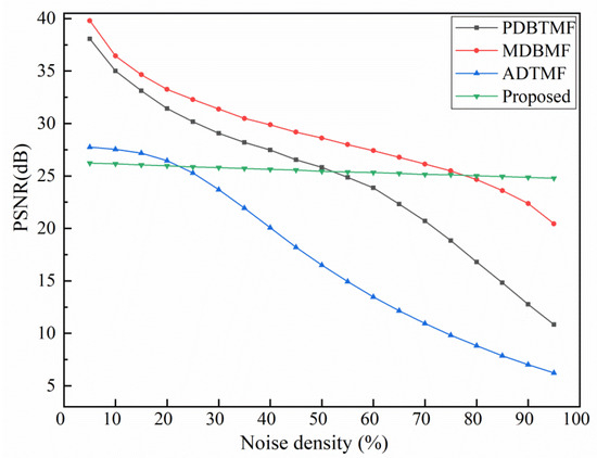 High-Noise Grayscale Image Denoising Using an Improved Median Filter for the Adaptive Selection ...
