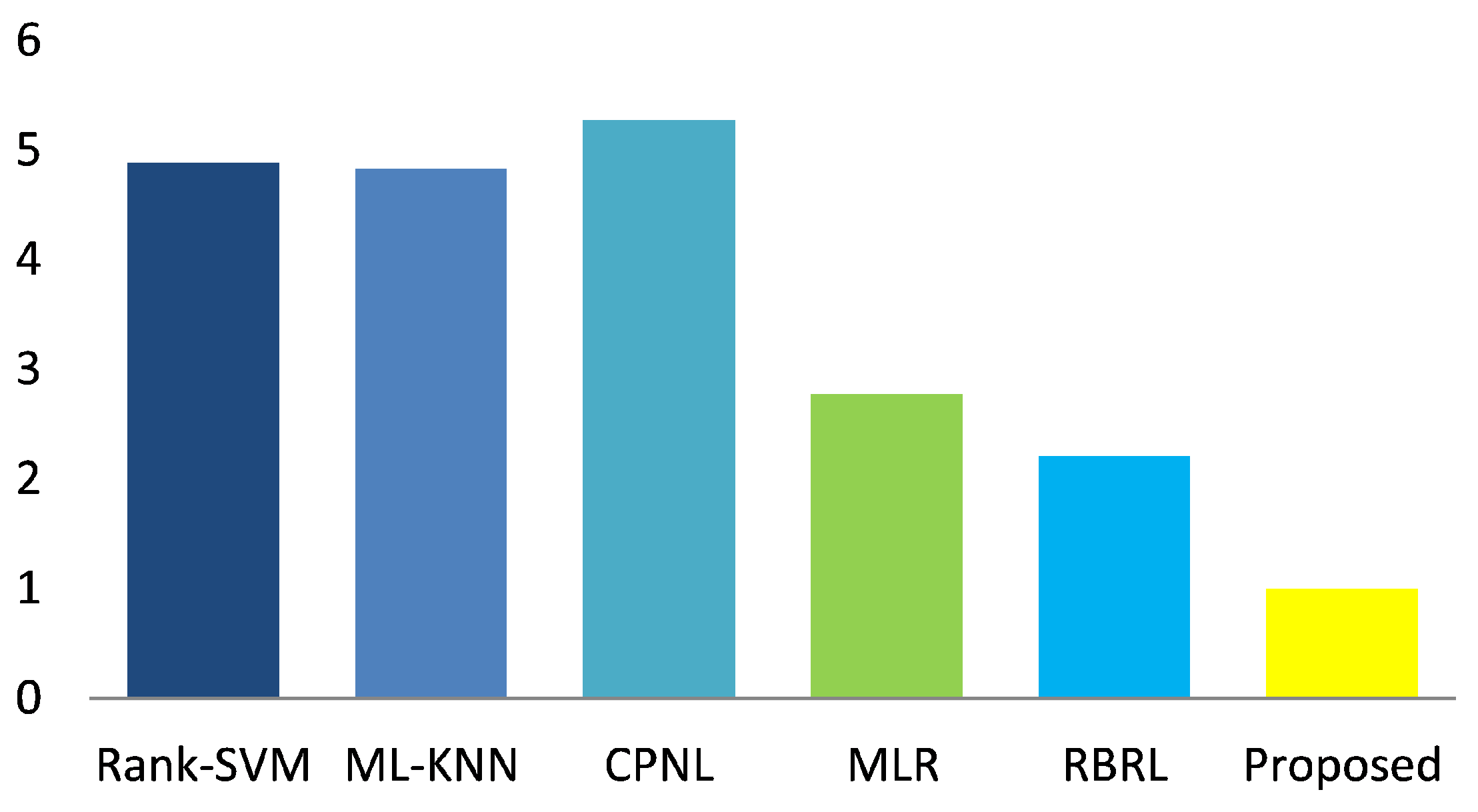 Robust Ranking Kernel Support Vector Machine via Manifold Regularized Matrix Factorization for ...