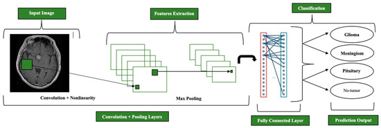 Brain Tumor Detection with Deep Learning Methods’ Classifier ...