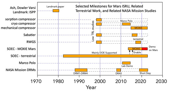 Mars In Situ Resource Utilization (ISRU) with Focus on Atmospheric ...
