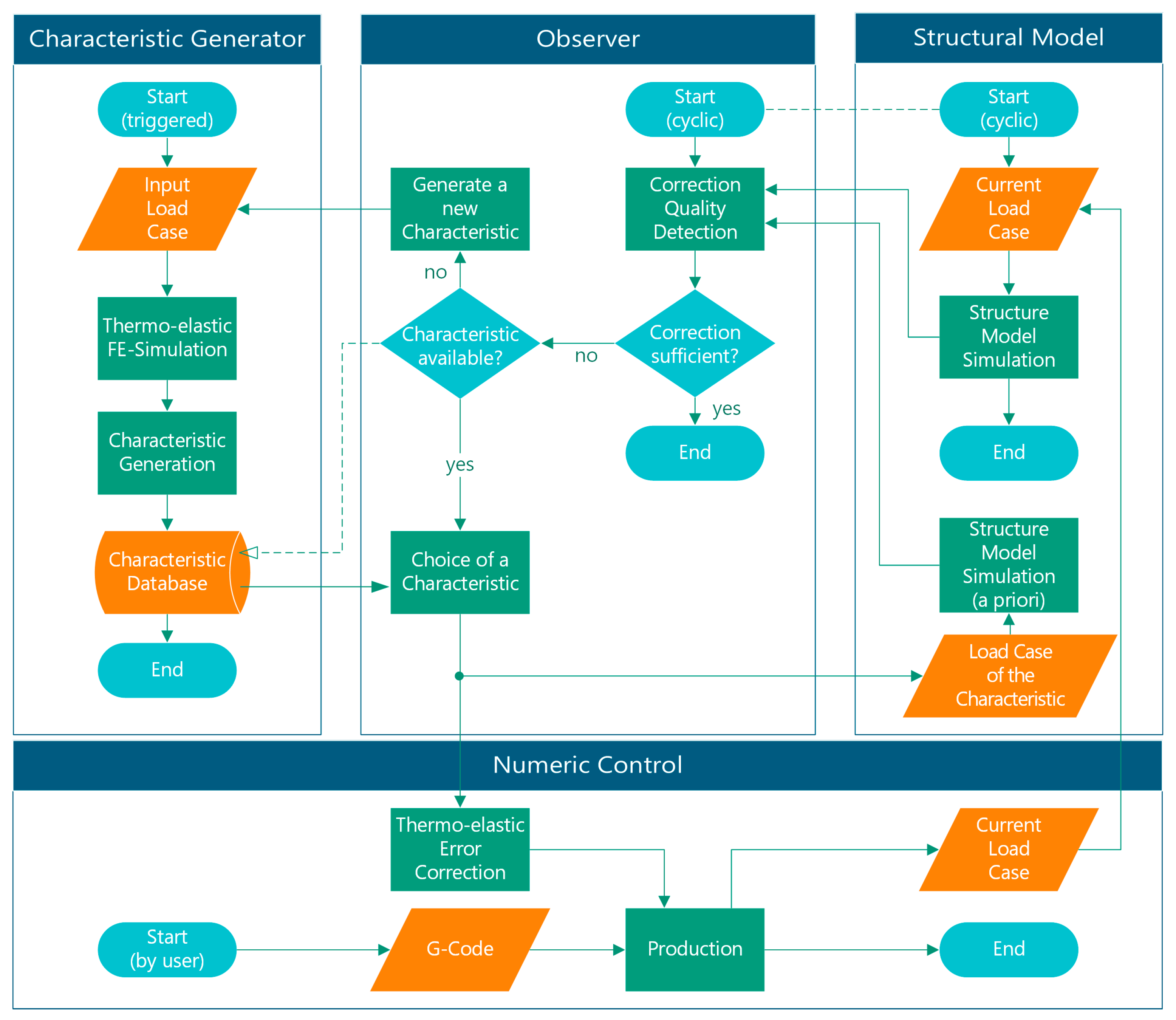 Correction of Thermal Errors in Machine Tools by a Hybrid Model Approach