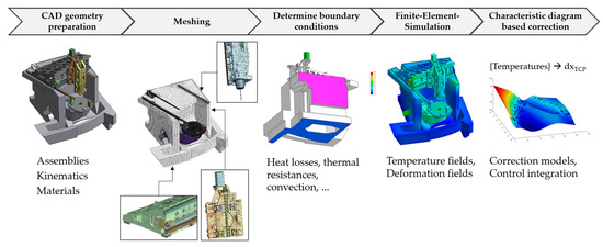 Correction of Thermal Errors in Machine Tools by a Hybrid Model Approach