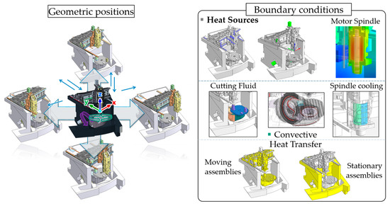 Correction of Thermal Errors in Machine Tools by a Hybrid Model Approach