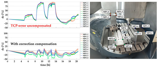 Correction of Thermal Errors in Machine Tools by a Hybrid Model Approach