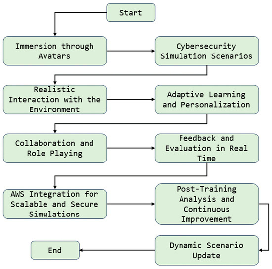 Developing a Cybersecurity Training Environment through the Integration ...