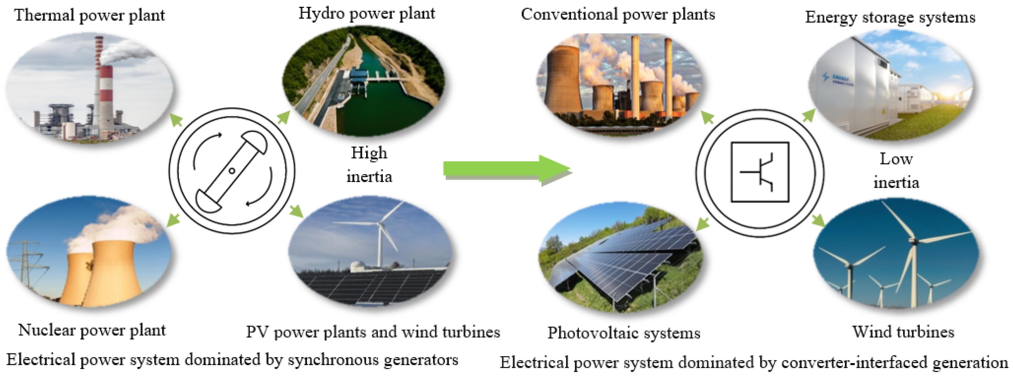 Estimation of Power System Inertia with the Integration of Converter-Interfaced Generation via ...
