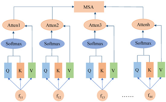Multi-Region and Multi-Band Electroencephalogram Emotion Recognition Based on Self-Attention and ...