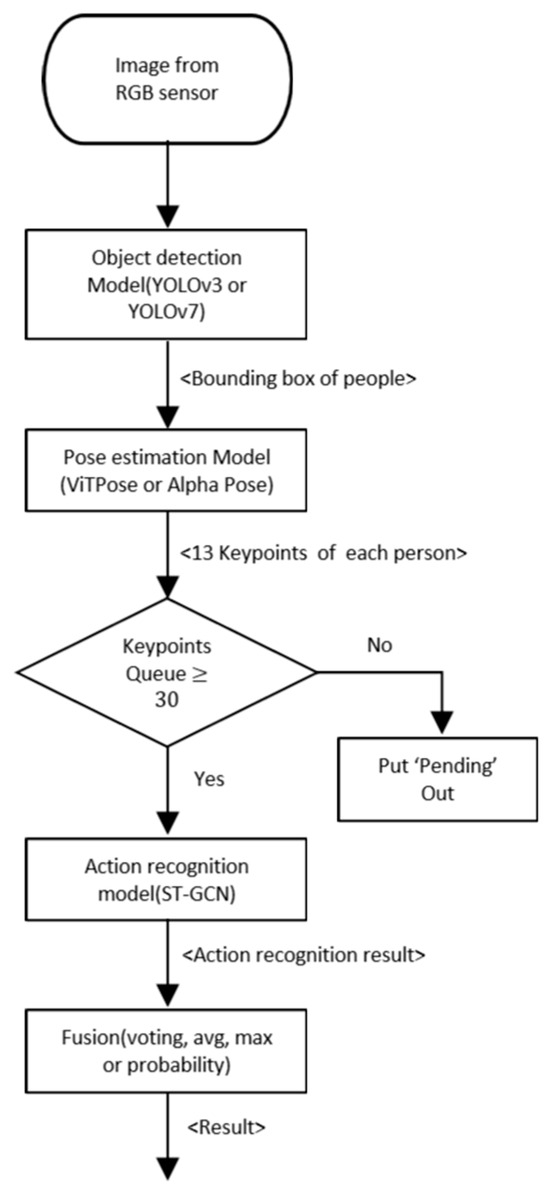 Fall Recognition Based on Time-Level Decision Fusion Classification