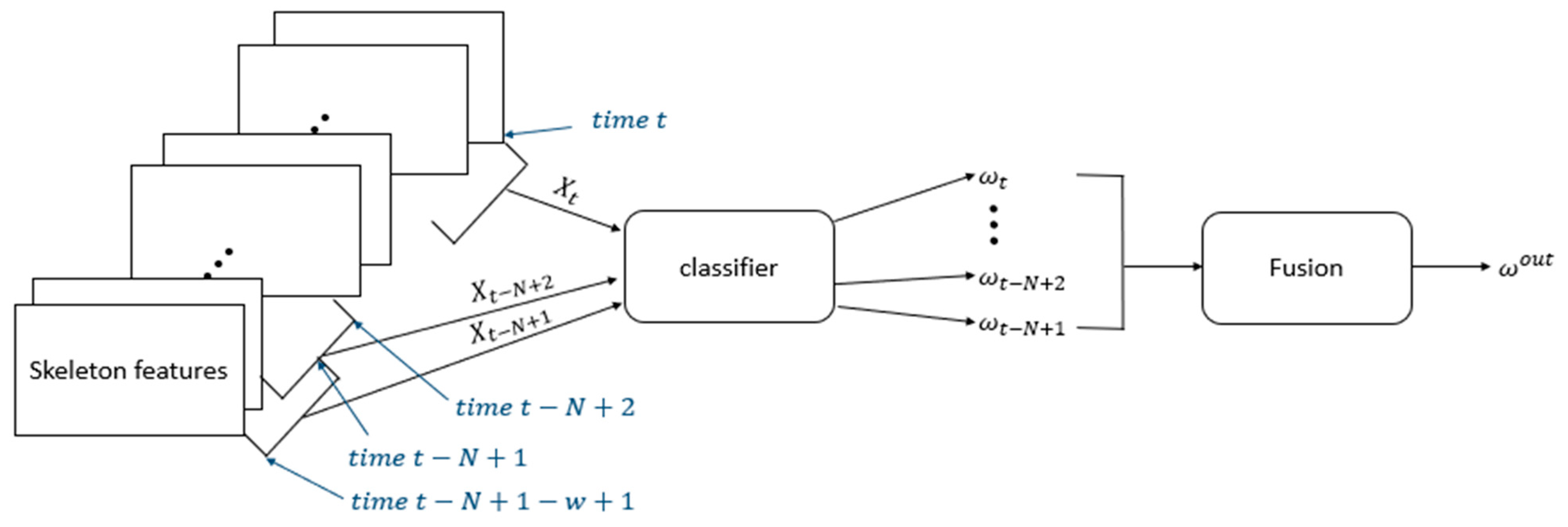 Fall Recognition Based on Time-Level Decision Fusion Classification