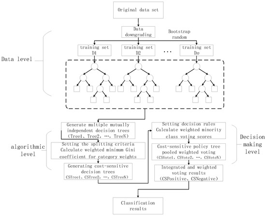 Research on Intrusion Detection Based on an Enhanced Random Forest Algorithm