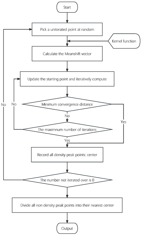 Hybrid Clustering Algorithm Based on Improved Density Peak Clustering