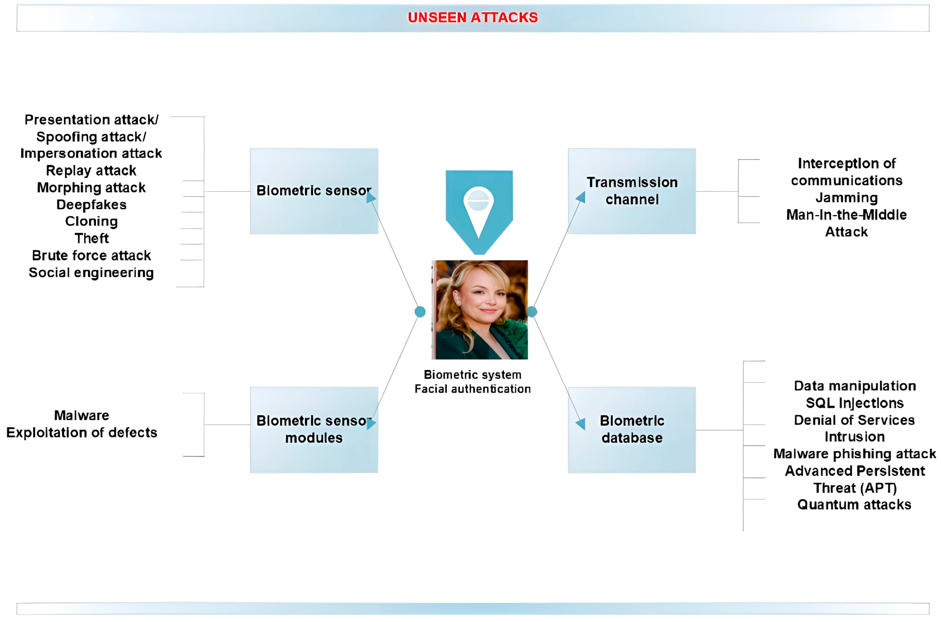 Preliminary Experiments of a Real-World Authentication Mechanism Based on Facial Recognition and ...