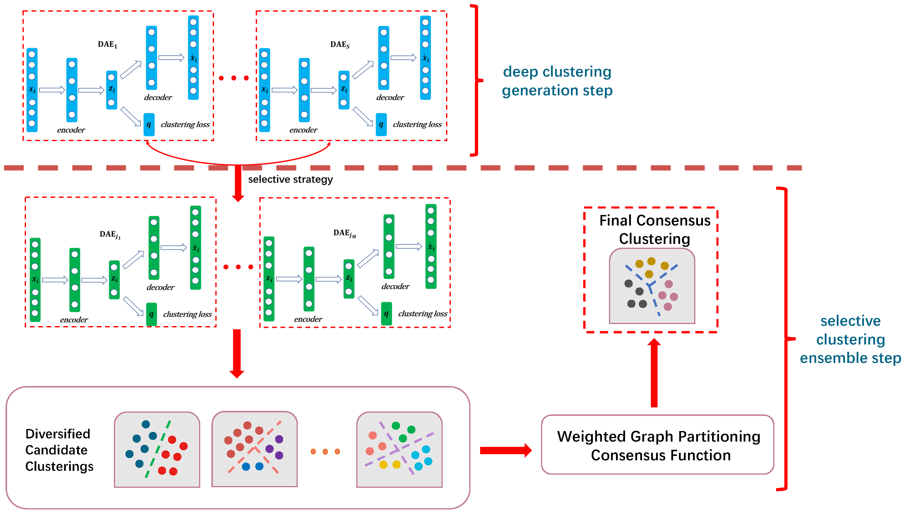 Improved Selective Deep-Learning-Based Clustering Ensemble
