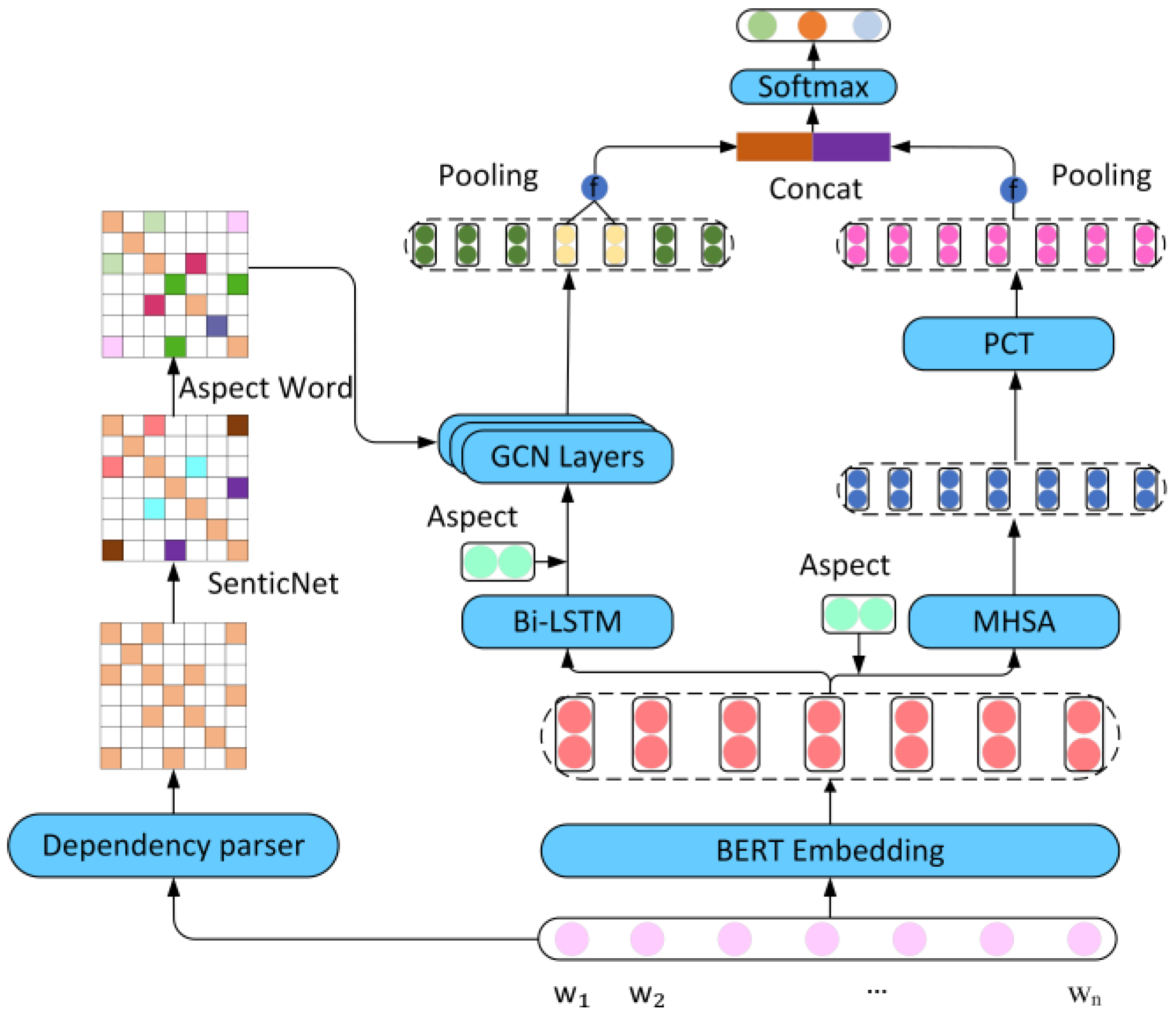 Aspect Level Sentiment Analysis Based On Syntax Aware And Graph Convolutional Networks