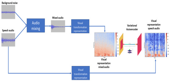Analyzing the Influence of Diverse Background Noises on Voice ...