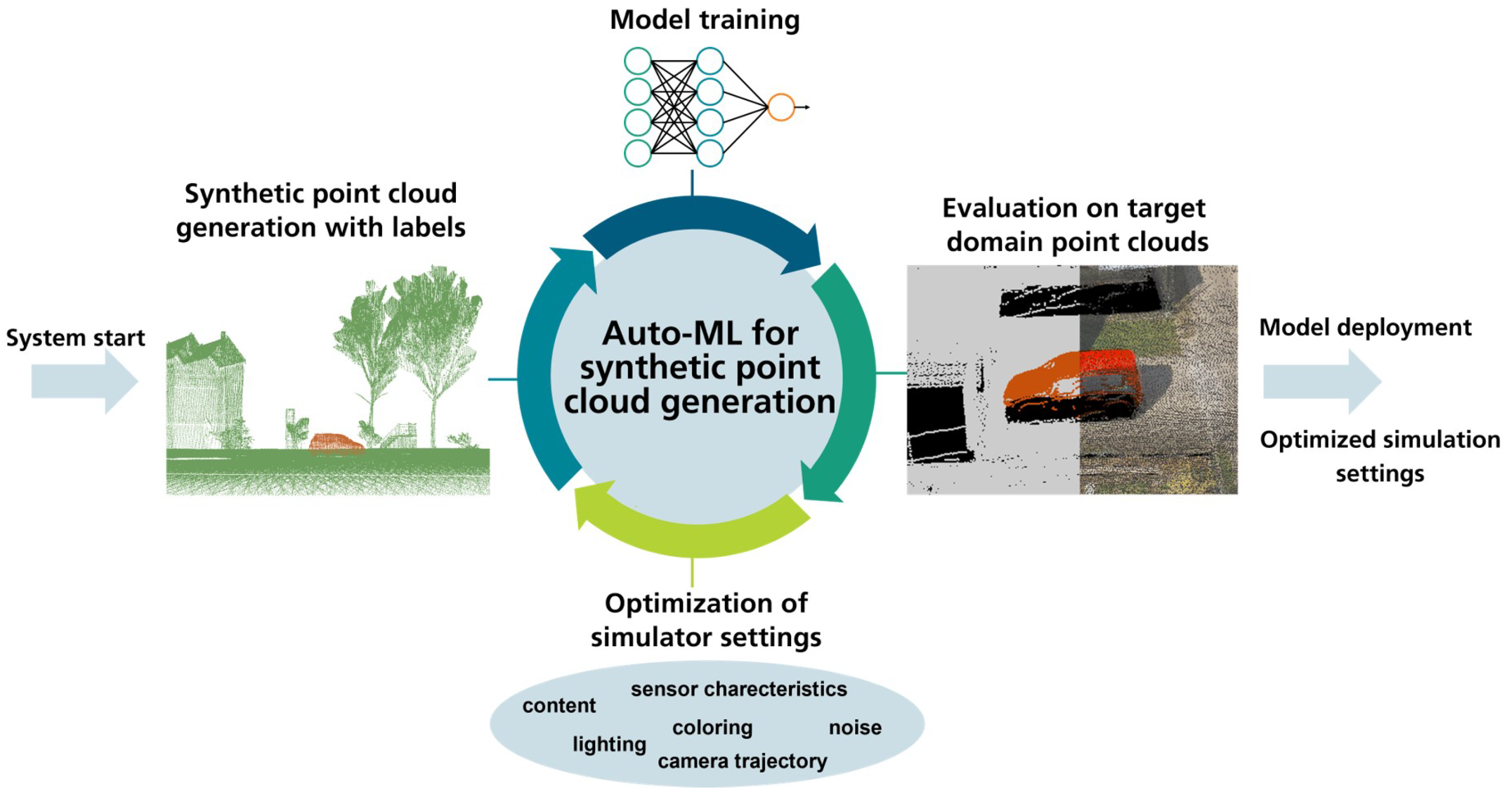 Using Auto-ML on Synthetic Point Cloud Generation