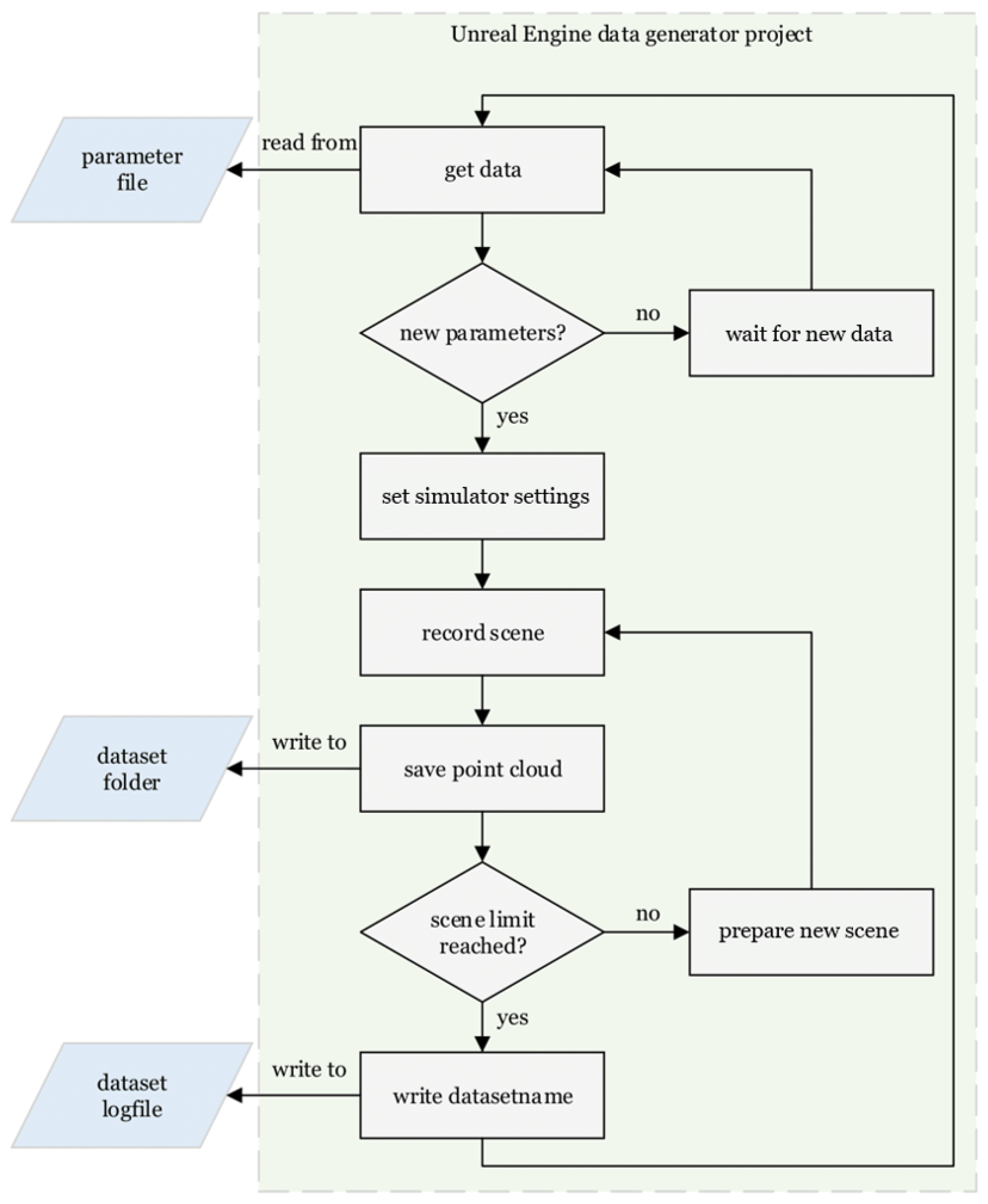 Using Auto-ML on Synthetic Point Cloud Generation