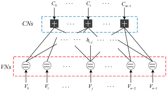 Research on Low-Density Parity-Check Decoding Algorithm for Reliable Transmission in Satellite ...