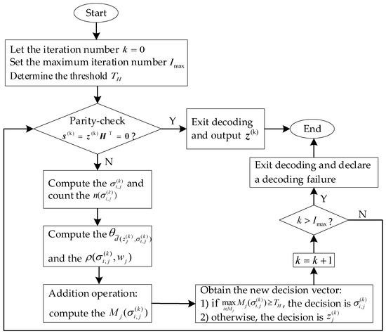 Research on Low-Density Parity-Check Decoding Algorithm for Reliable ...