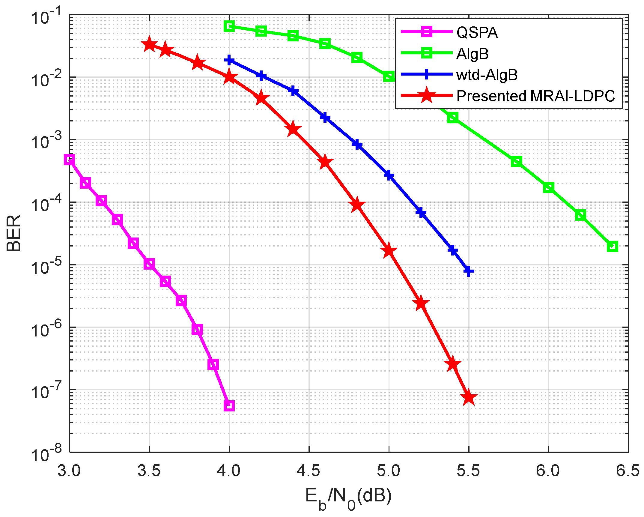 Research on Low-Density Parity-Check Decoding Algorithm for Reliable Transmission in Satellite ...