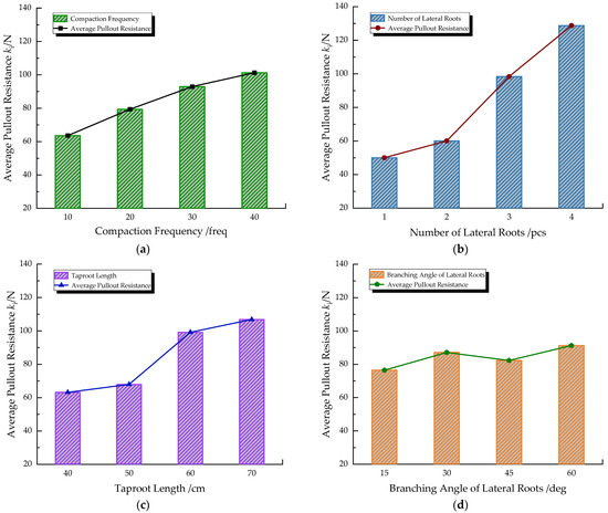 Integrating Root Morphology Based on Whole-Pullout Test of Model Roots ...