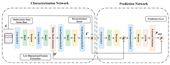 Unsupervised Deep Anomaly Detection for Industrial Multivariate Time Series Data