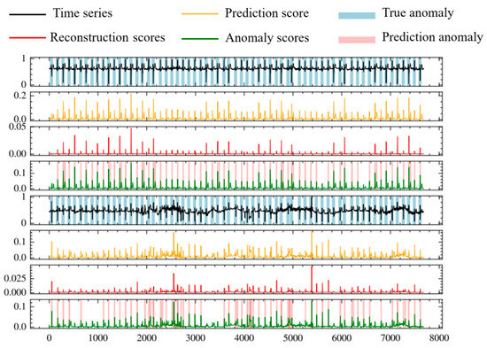Unsupervised Deep Anomaly Detection for Industrial Multivariate Time Series Data