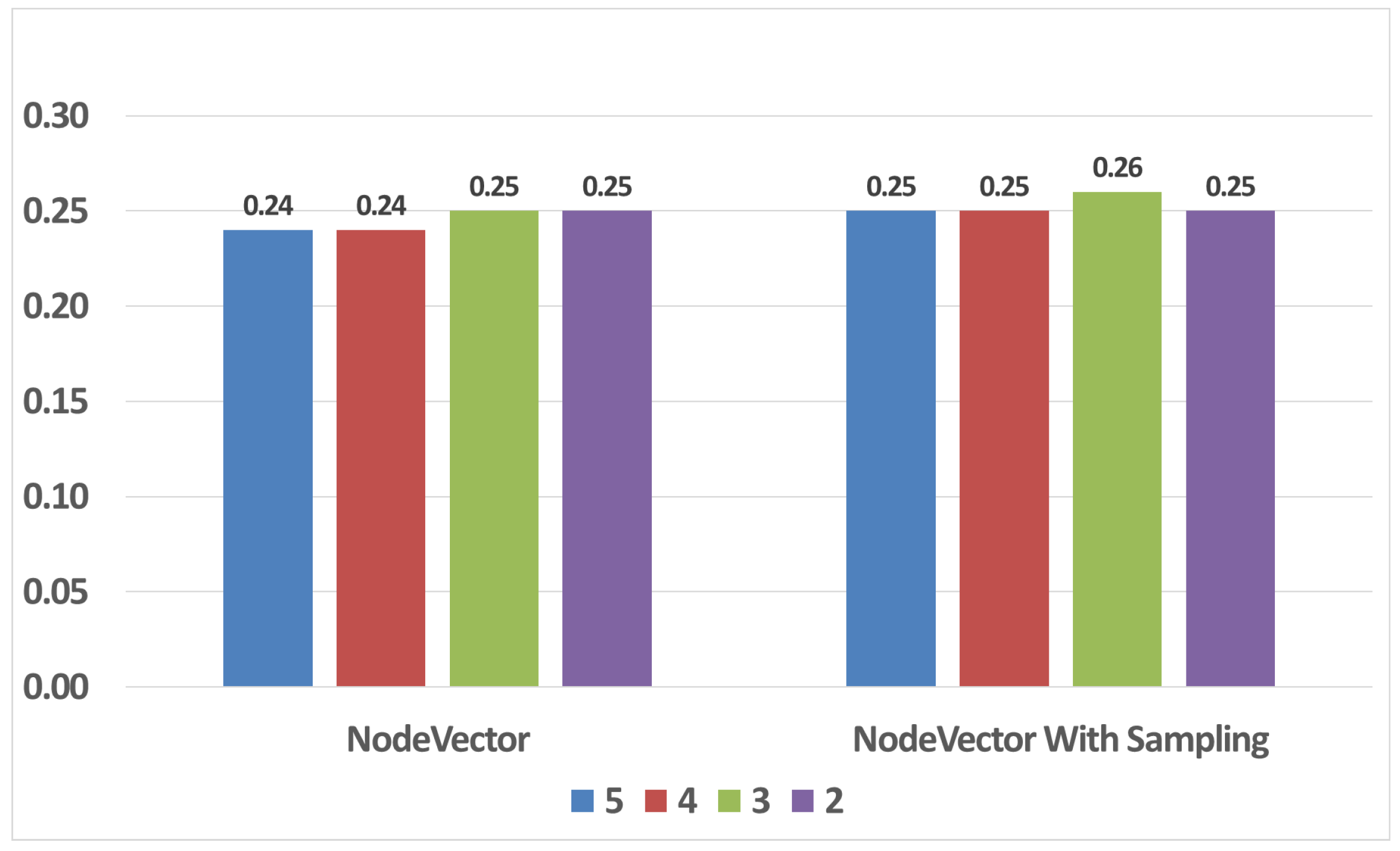 NodeVector: A Novel Network Node Vectorization with Graph Analysis and ...