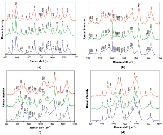 Comparative Study on Handheld, Modular, and Laboratory Raman ...