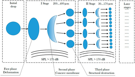 The Development and Analysis of a Multistage Spraying Method for ...