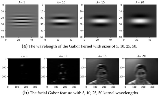 Lip2Speech: Lightweight Multi-Speaker Speech Reconstruction with Gabor Features