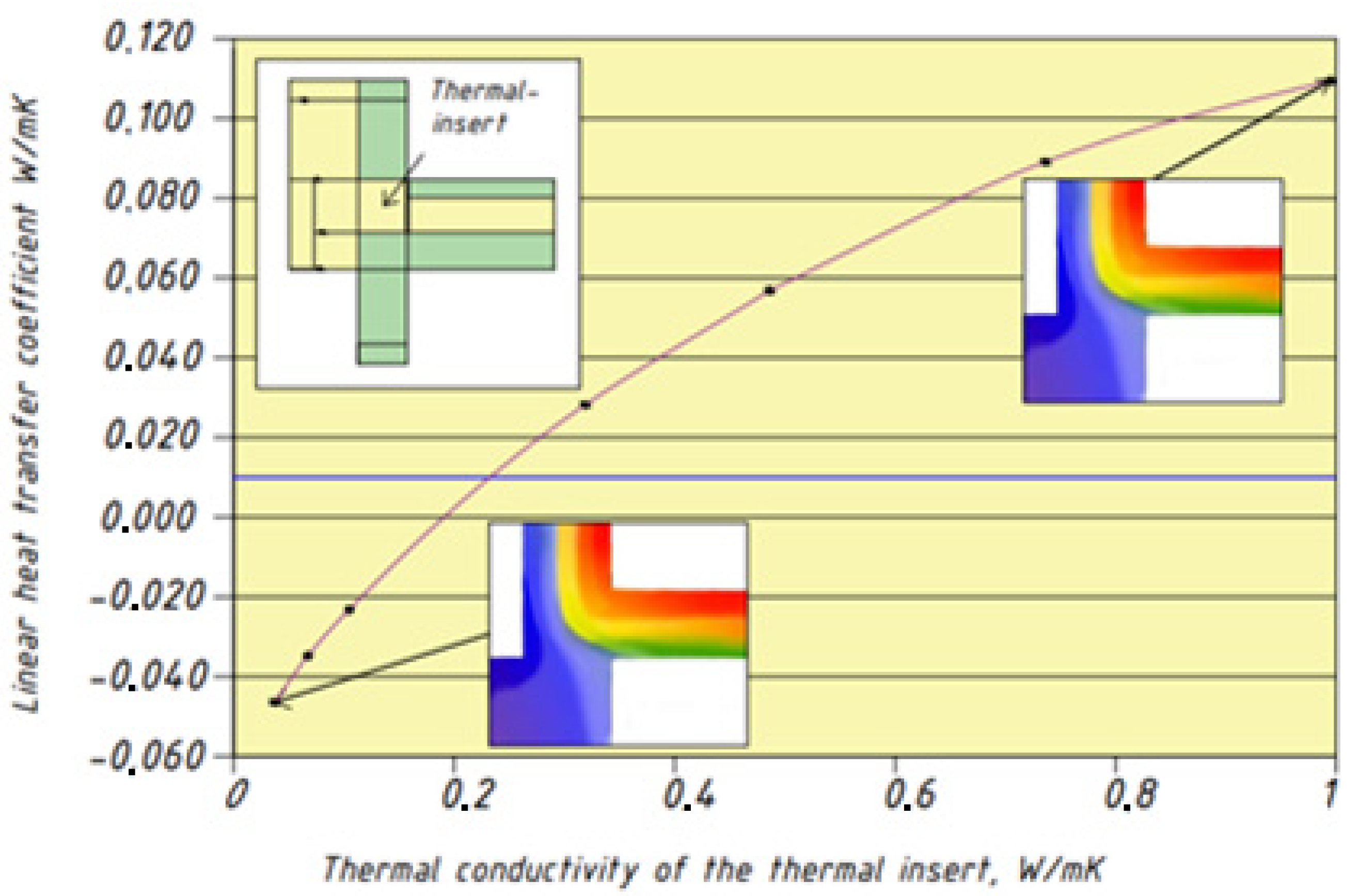 Ensuring the Energy Efficiency of Buildings through the Simulation of ...