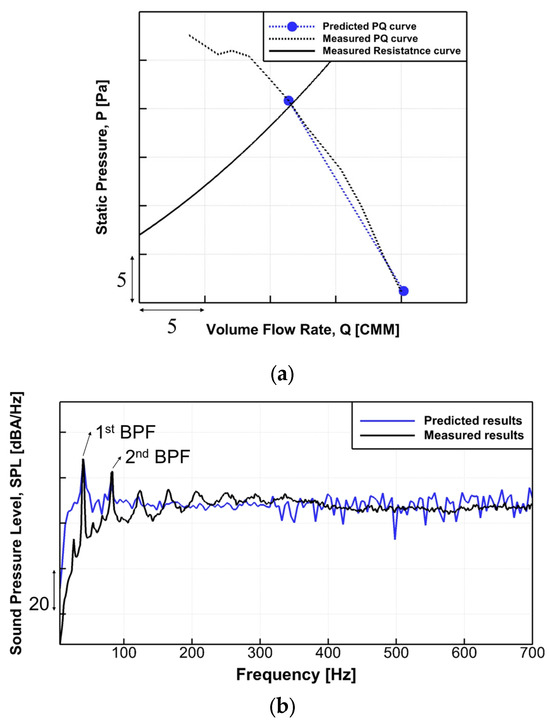 Development of a Performance-Based Design Technique for an Axial-Flow ...