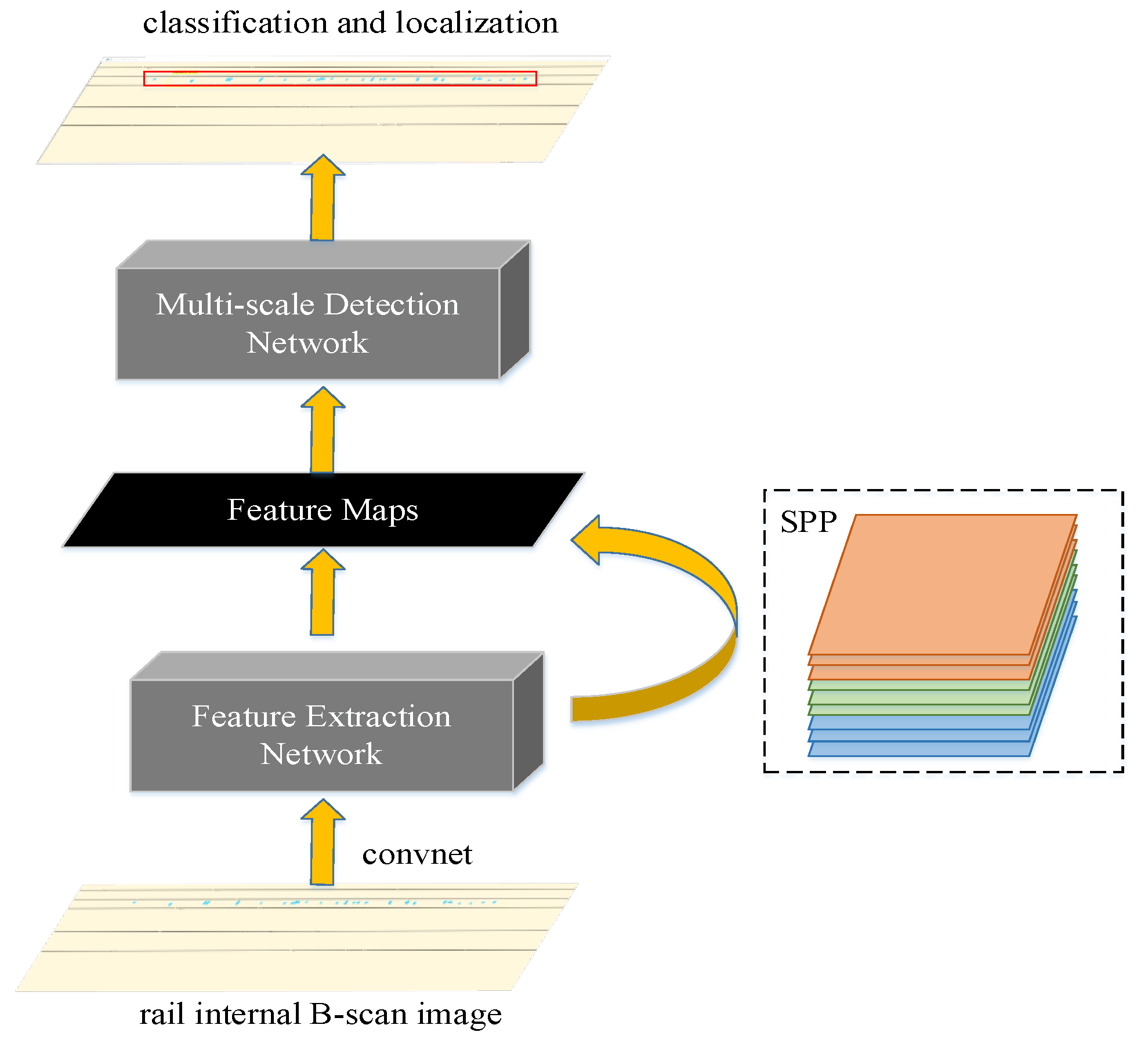 Automated Identification and Localization of Rail Internal Defects Based on Object Detection ...