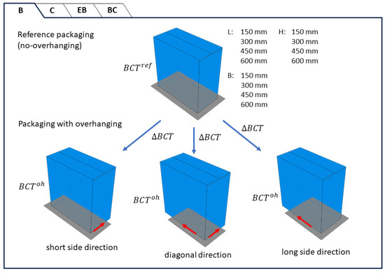 Estimation of the Compressive Strength of Cardboard Boxes Including ...