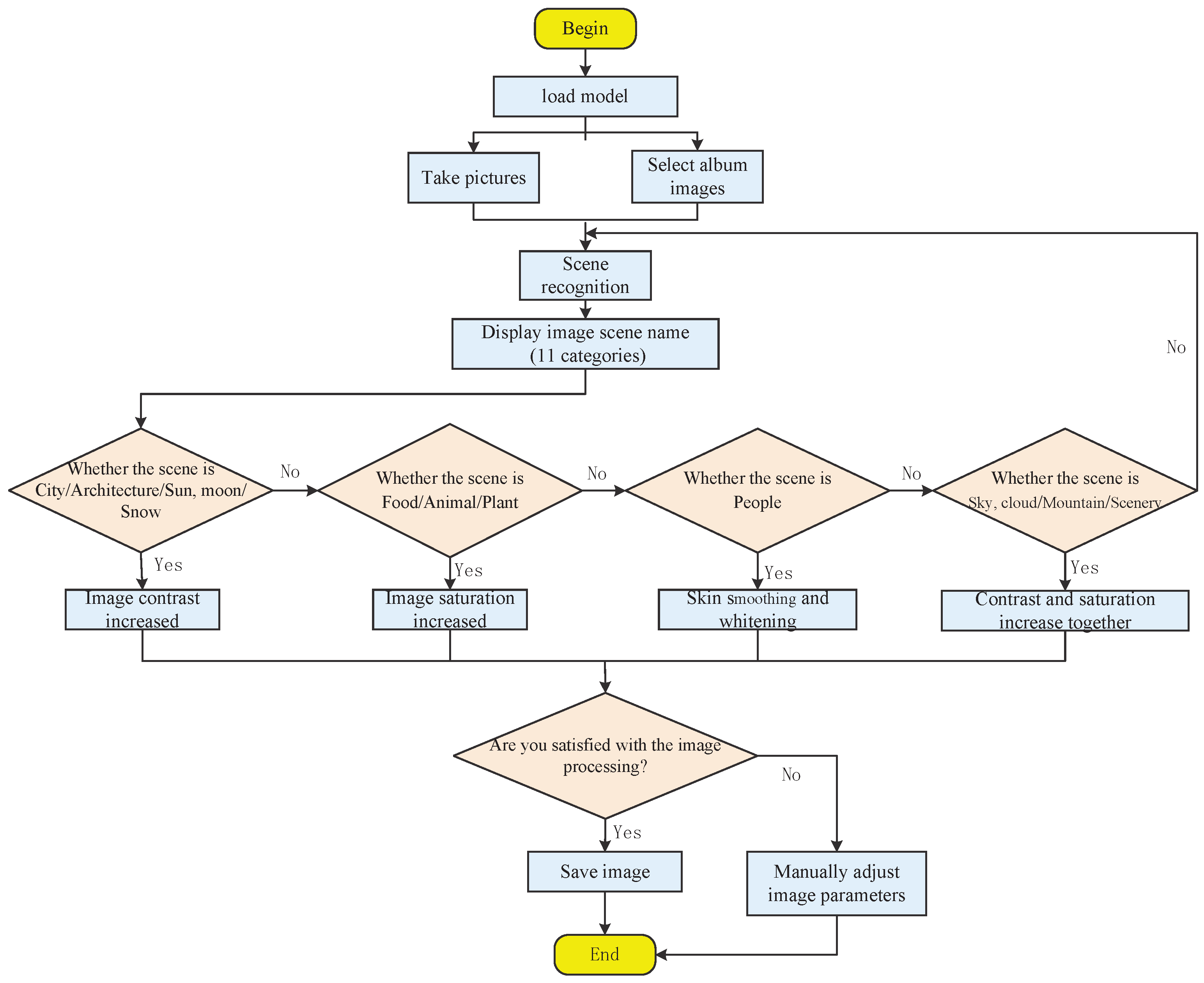 A Mobile Image Aesthetics Processing System with Intelligent Scene ...