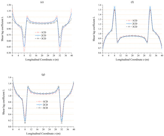 Analytical Method of the Shear Lag Effect in Thin-Walled Box Girders ...