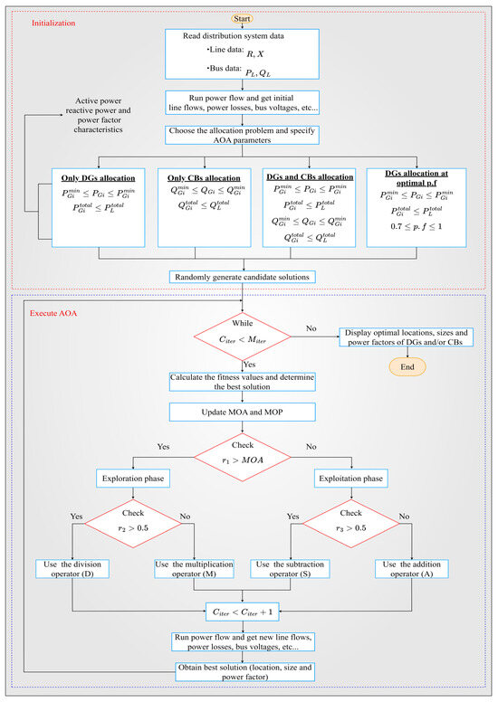 Optimal Allocation of Distributed Generations and Capacitor Banks in ...