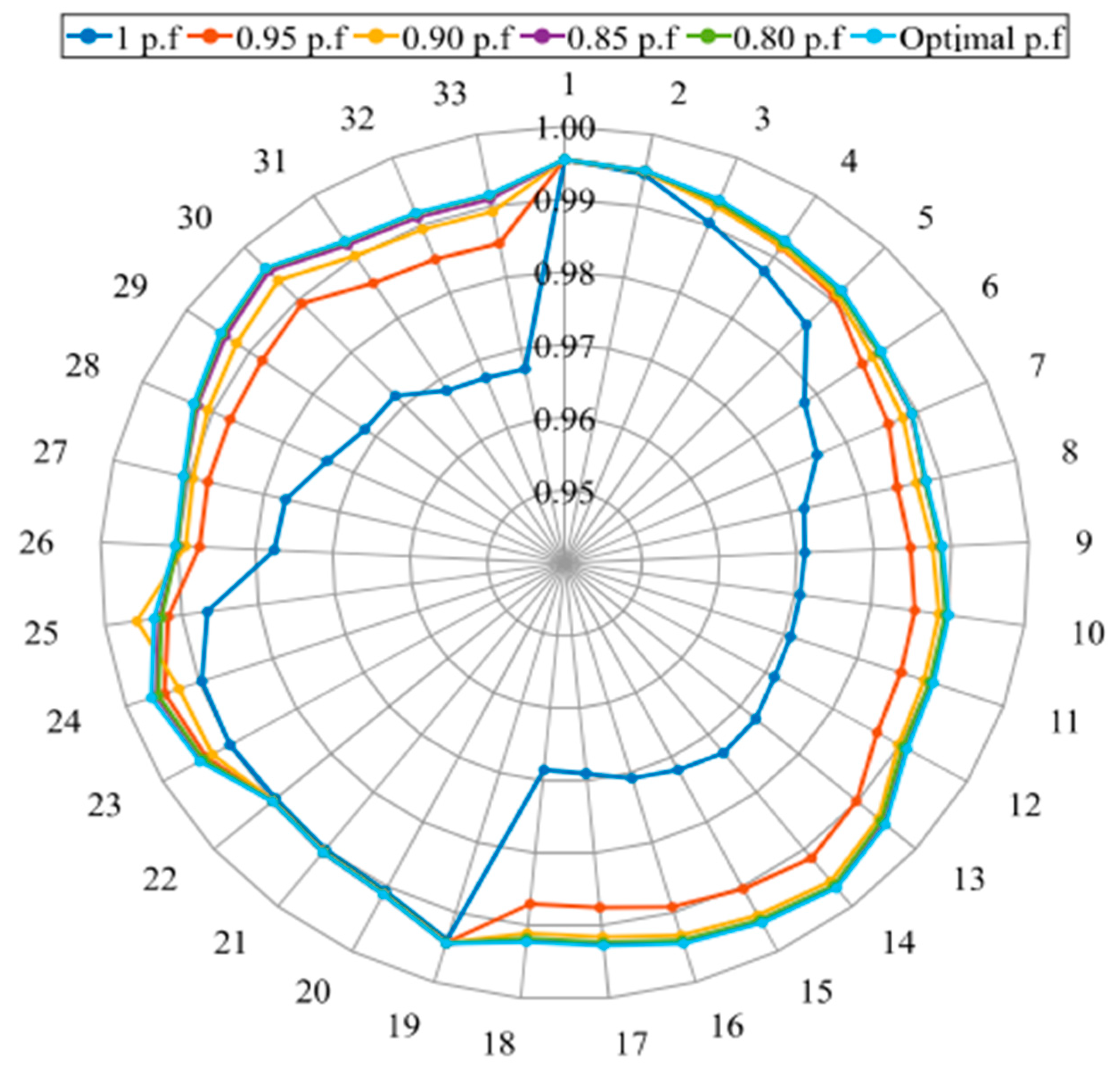 Applied Sciences | Free Full-Text | Optimal Allocation of Distributed Generations and Capacitor ...