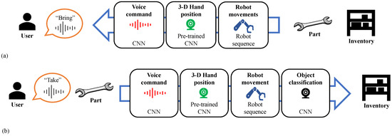 Integration of Deep Learning and Collaborative Robot for Assembly Tasks