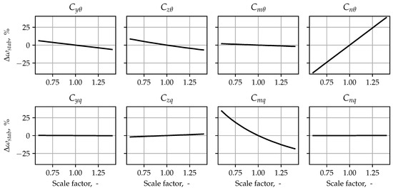 Applied Sciences | Free Full-Text | Comparison of Unsteady Low- and Mid ...
