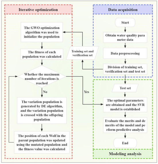Accurate Prediction of Dissolved Oxygen in Perch Aquaculture Water by ...