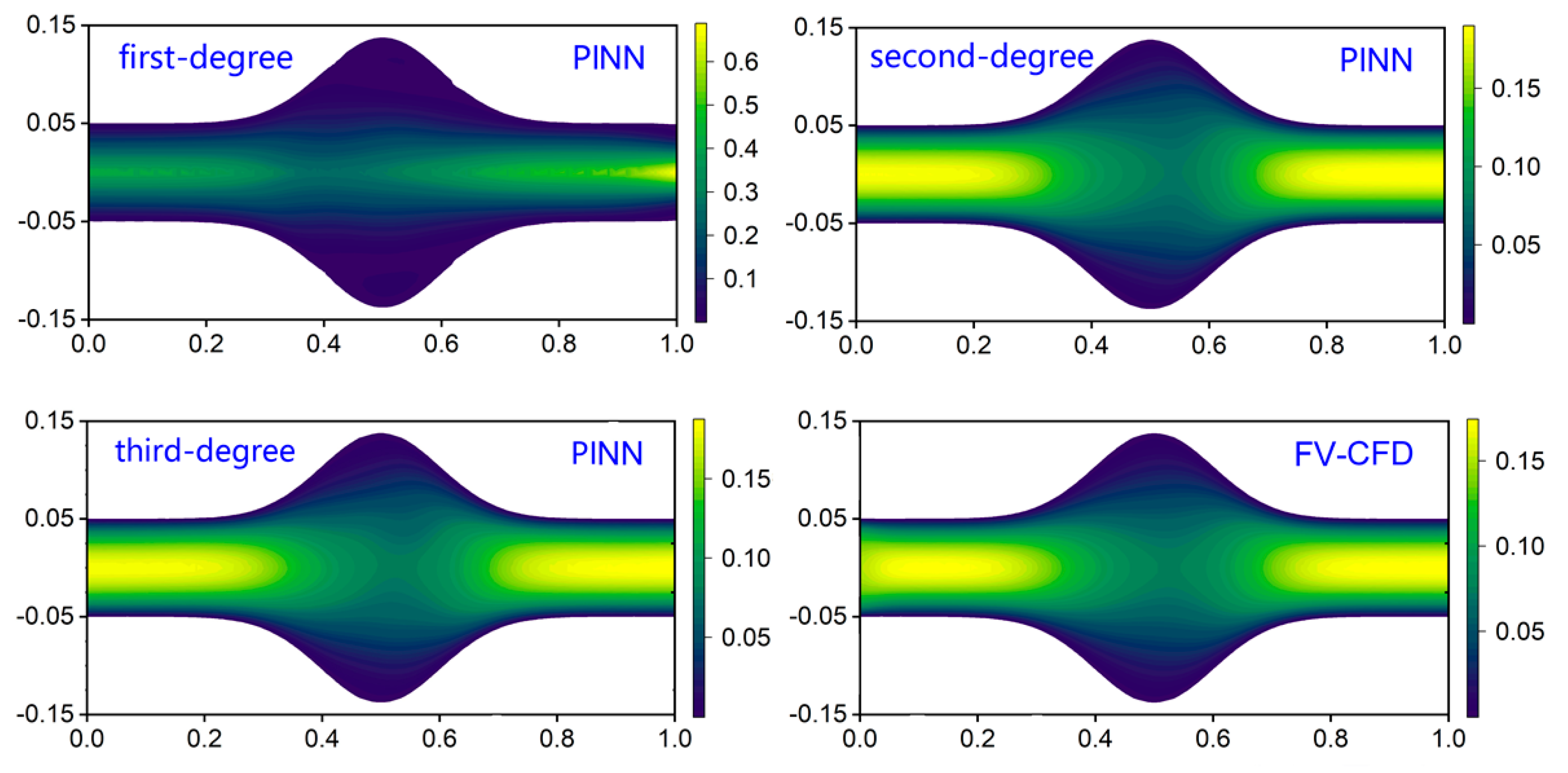 On the Hard Boundary Constraint Method for Fluid Flow Prediction based on the Physics-Informed ...